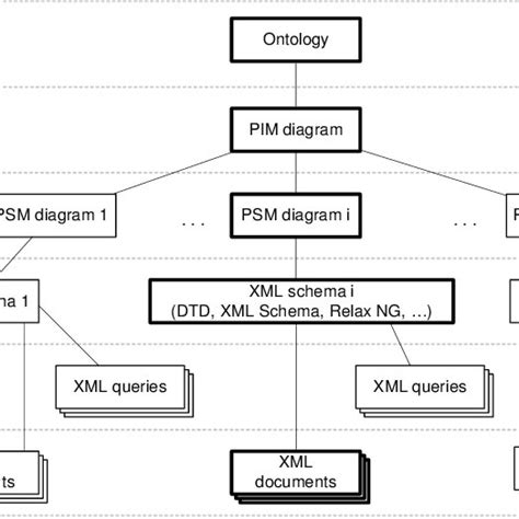 six level xml evolution and integration framework download scientific