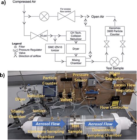 A Filtration Test Schematic And B Laboratory Setup For Filtration Download Scientific