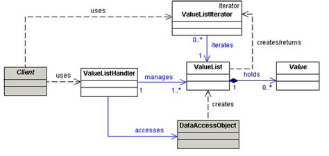 Verano Patrones De Dise O Data Access Object Dao