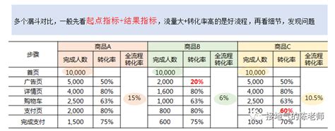 数据分析十大模型之一漏斗模型 运营派