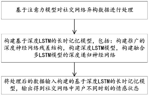 Social Network Emotion Modeling Method Based On Deep Recurrent Neural