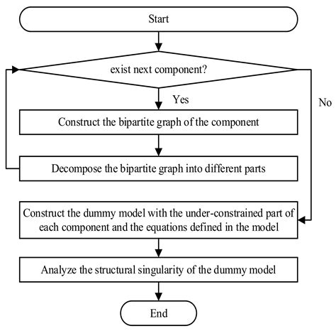 Mathematics Free Full Text Hierarchical Structural Analysis Method For Complex Equation