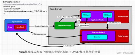 Spark（25）：spark部署模式对比spark25ffa Csdn博客