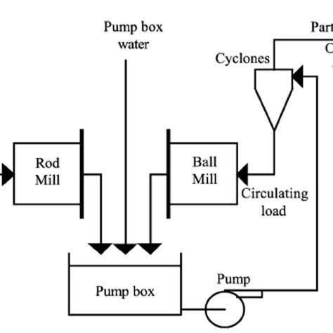 Grinding Circuit Lestage Et Al 2002 Download Scientific Diagram