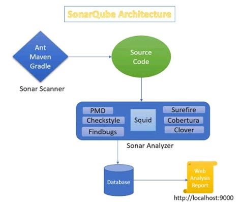 Yaqub Ansari Mohammed On Linkedin Architecture Of Sonarqube