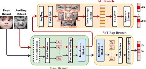 Figure 1 From Au Aware Vision Transformers For Biased Facial Expression