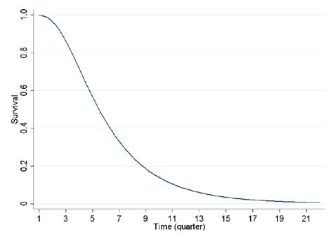 log normal survival function download scientific diagram