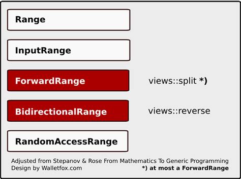 Why You Cant Chain Viewssplit And Viewsreverse Range V3
