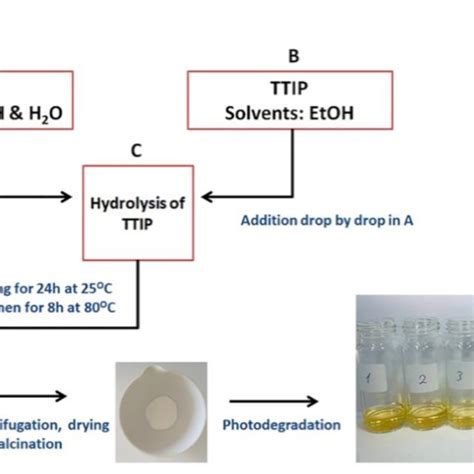 Synthesis Route Of Tio2 Enriched With C Dots Download Scientific Diagram