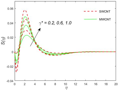 The Variation Of The Micro Rotation Profile Sη For The Case Of Swcnt