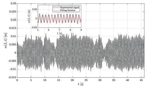 Experimental Signal Transverse Displacement Of Beam Tip The Inset Download Scientific Diagram