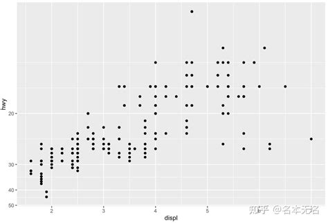 R 数据可视化 —— Ggplot 标度（三） 知乎