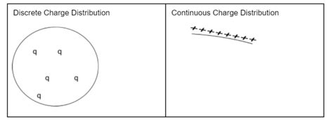 Electric Field Due To Continuous Charge Distribution