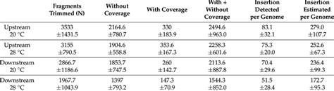 Somatic Insertion Values Per Genome And Estimate For 100 Of The