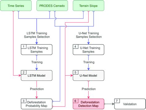 6 01 circular flow diagram deforestation causal diagram of t