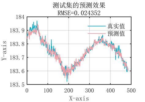 Matlab 时间序列预测 Rbf 径向基神经网络 附数据和出图代码 直接上手matlab如何查看rbf神经网络的参数 Csdn博客