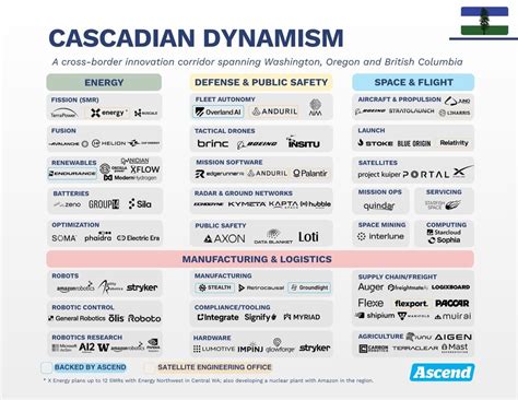 Mapping Cascadian Dynamism — Ascend Vc