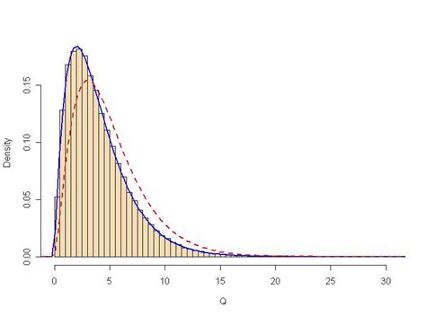 Terminology Degrees Of Freedom Of A Variable With Chi Square Distribution Mathematics