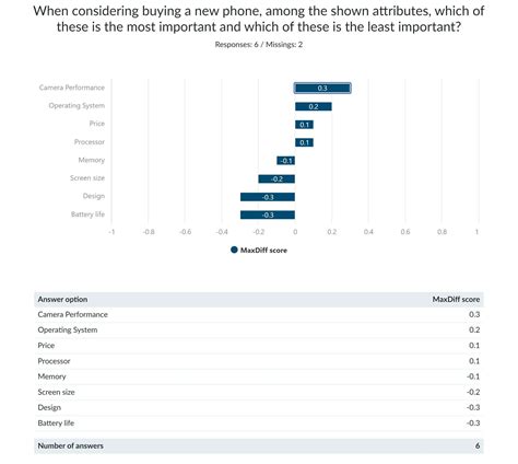 Survalyzer Blog Maxdiff Vs Rating Scales Definition And Examples
