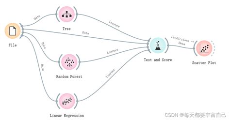 Orange 学习3 Evaluate模块简介 3orange Workflows保存模型 Csdn博客