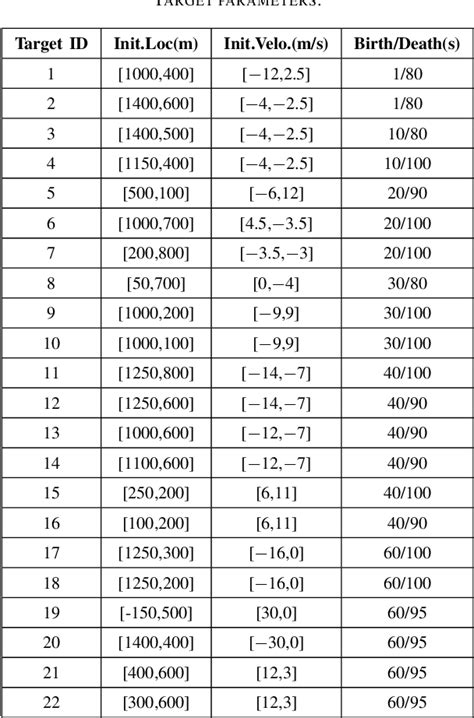 Table I From A Target Assignment Fusion Algorithm For Distributed Multi