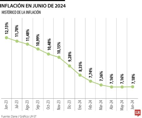 Inflación Se Aceleró Levemente En Junio Y Fue 718 Frente Al Dato De