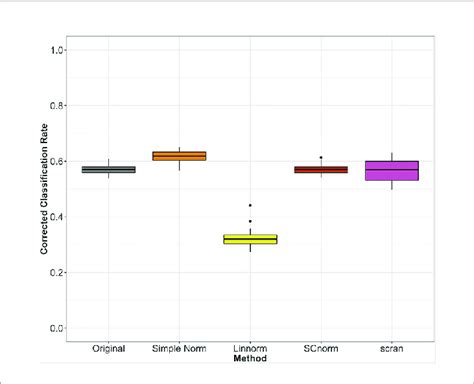 Comparison Of Normalization Methods Using The Cohens Kappa Statistic