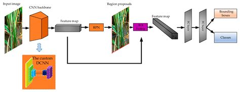 Sensors Free Full Text A Recognition Method For Rice Plant Diseases And Pests Video