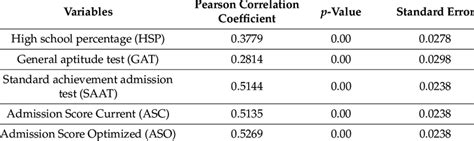 Pearson Correlation Coefficient And P Value For Features With The Download Scientific Diagram