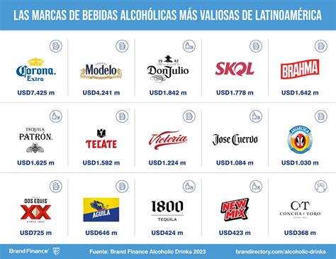 Corona Extra cede su título como la cerveza más valiosa del mundo a