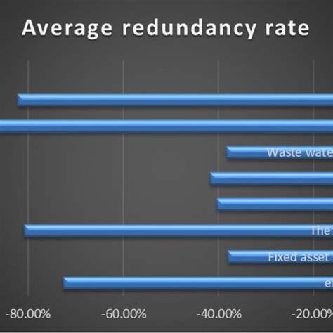 Comparison Of Redundancy Rates Of Input And Output Index Download