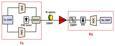 Schematic Diagram Of The Direct Detection System Architecture Tx And Rx Download Scientific