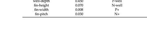 The Intrinsic Parameters In Finfet Process Used In Simulation
