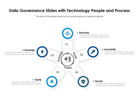 Data Governance Slides With Technology People And Process Presentation Graphics Presentation
