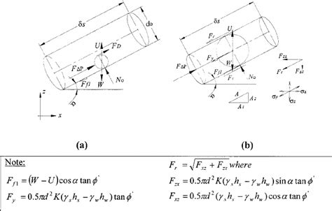 Diagram Indicating The Forces Acting On A Particle ͑ A ͒ Case 1 When