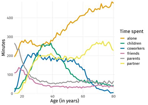 Albert Rapp Ways To Use Colors In Ggplot More Efficiently