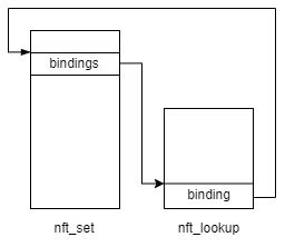 Linux Kernel Exploiting A Netfilter Use After Free In Kmalloc Cg Exodus Intelligence