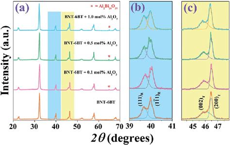 X Ray Diffraction Patterns Of The Bnt 6btxal 2 O 3 Ceramics Where A Download Scientific