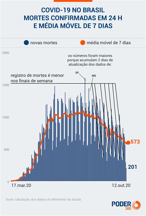 Brasil Registra Mais 201 Mortes Por Covid 19 Em 24 Horas E Total Vai A