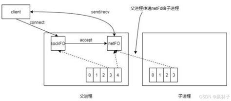 【linux C 网络编程】简易进程池的实现详解(一)进程池是如何实现的 Csdn博客 【linux C 网络编程】简易进程池的实现详解(一)进程池是如何实现的 Csdn博客