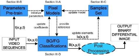 Figure 1 From Dynamic Arma Based Background Subtraction For Moving