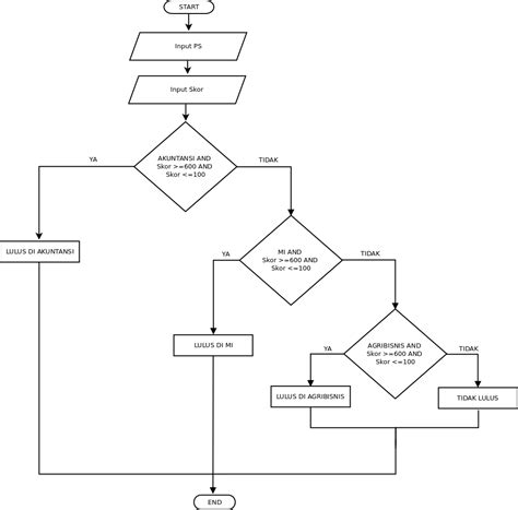 Flowchart Penerimaan Mahasiswa Manajemen Informatika
