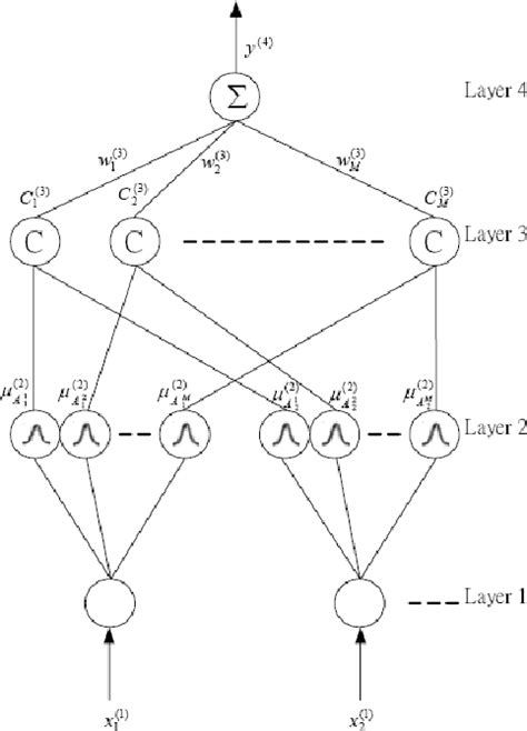 Figure 2 From A Radial Basis Function Framework For Various Adaptive