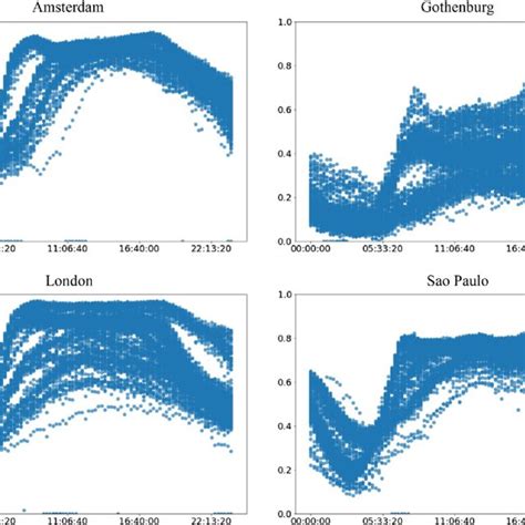 Share Of Real Time Traffic Data Distributed Across Time Of Day Download Scientific Diagram