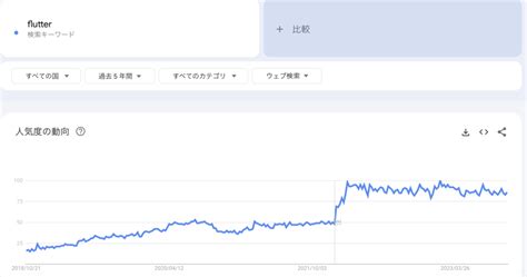 3分で読めるFlutterとは特徴やメリット開発事例をわかりやすく解説 FlutterFlow Cafe
