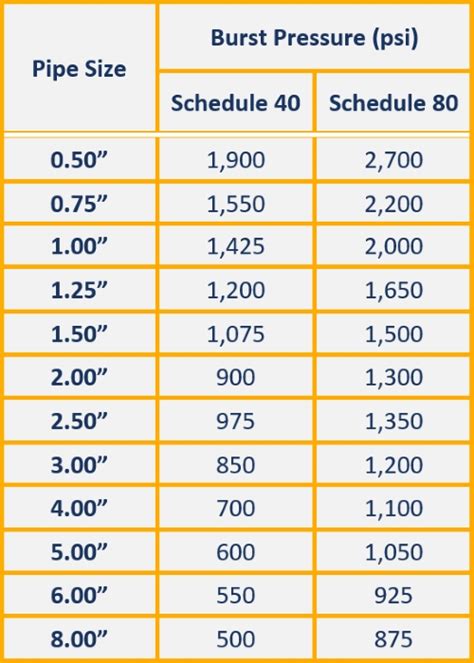 PVC Piping Sizing Charts For Sch 40 Sch 80 PSI 42 OFF