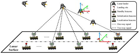 Sensors Free Full Text A Distributed Radio Beaconimualtimeter