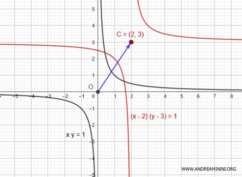 Equilateral Hyperbola Or Rectangular Hyperbola Definition
