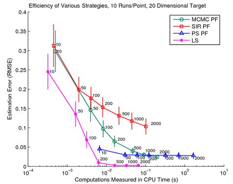 13 Efficiency And Computational Cost Of Various Strategies Download Scientific Diagram