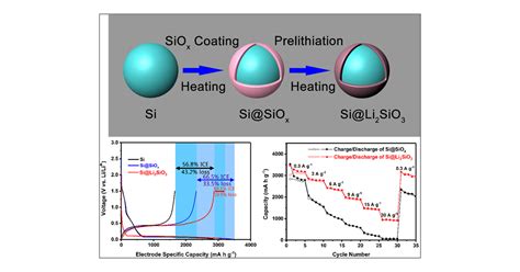 Prelithiated Surface Oxide Layer Enabled High Performance Si Anode For